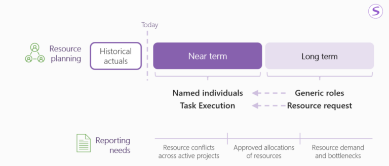 Critical resource and timesheet management for the PMO – Altus